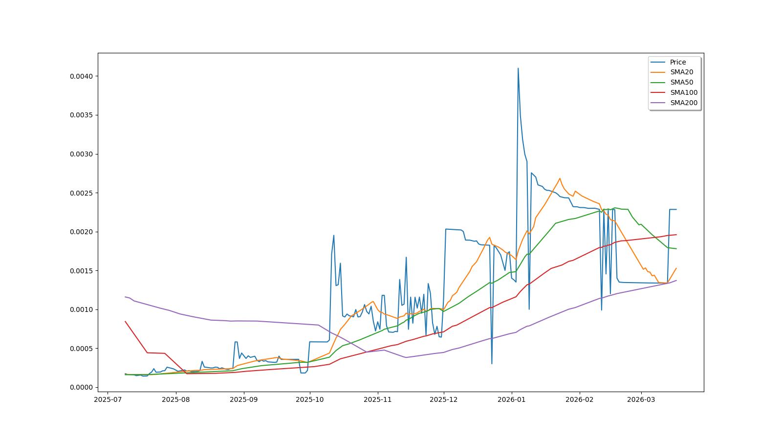 The ChampCoin Simple Moving Averages