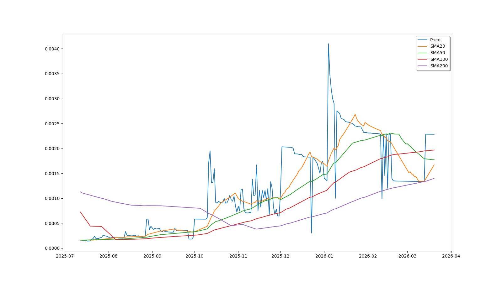 The ChampCoin Simple Moving Averages