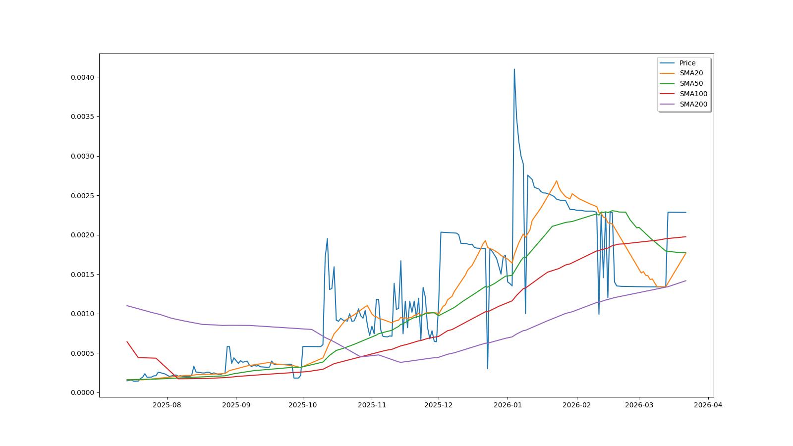 The ChampCoin Simple Moving Averages
