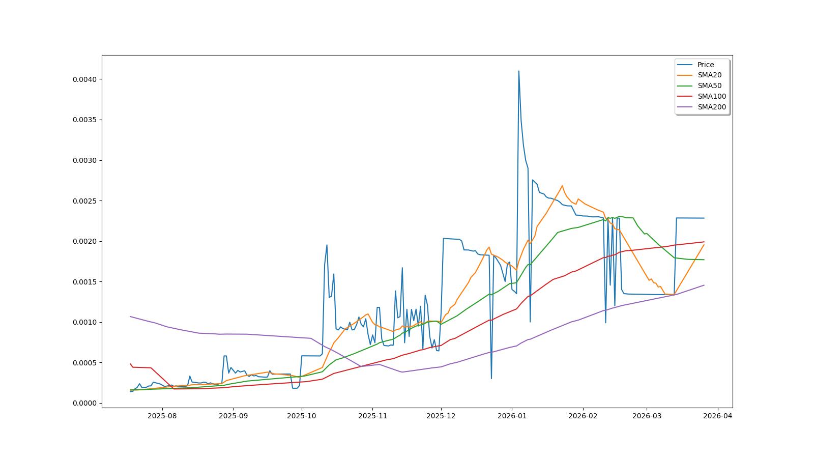 The ChampCoin Simple Moving Averages