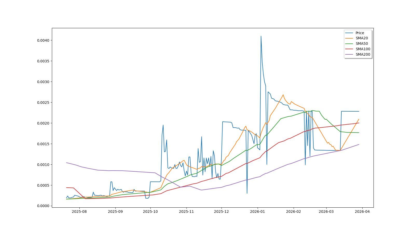 The ChampCoin Simple Moving Averages