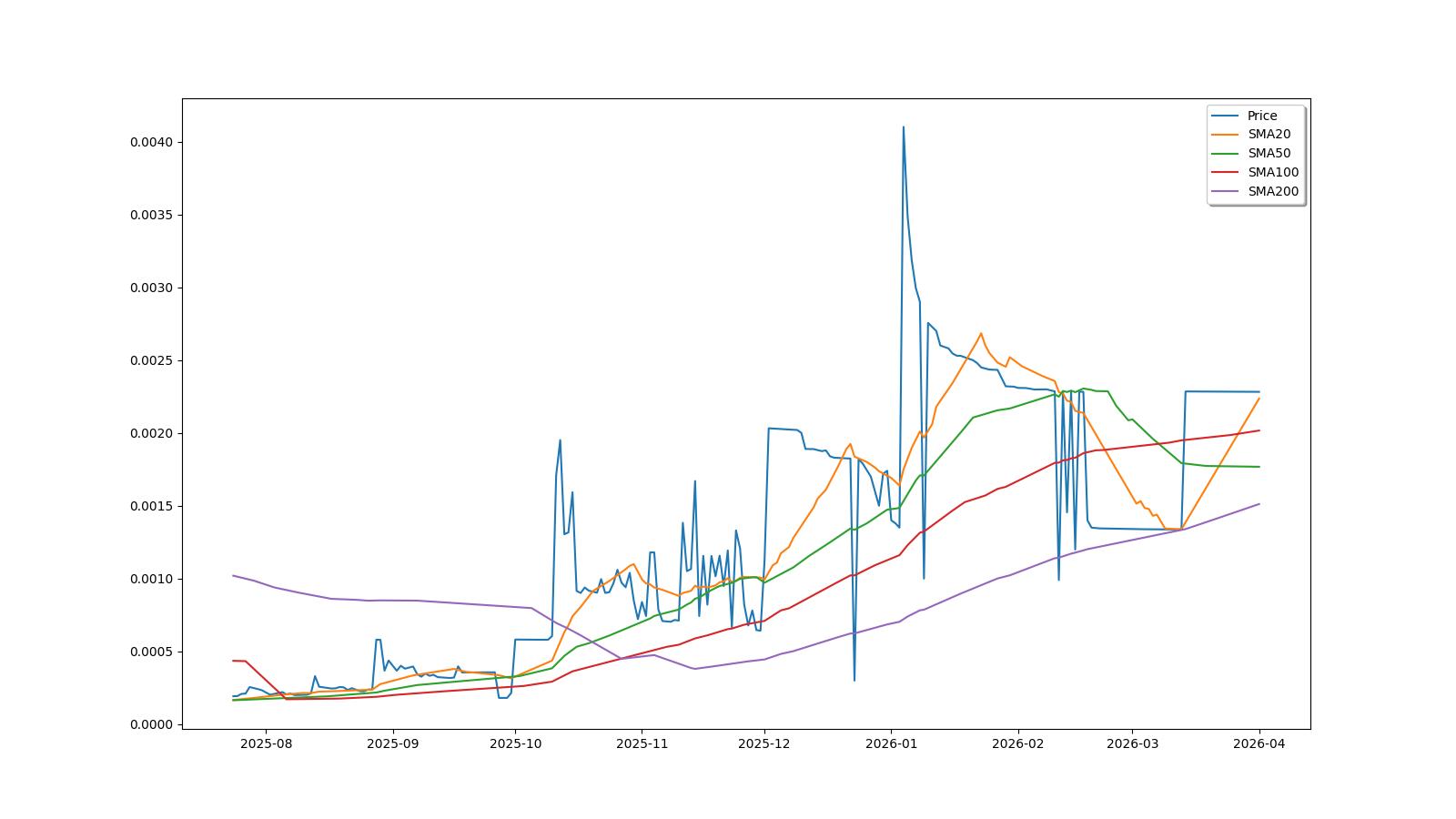 The ChampCoin Simple Moving Averages