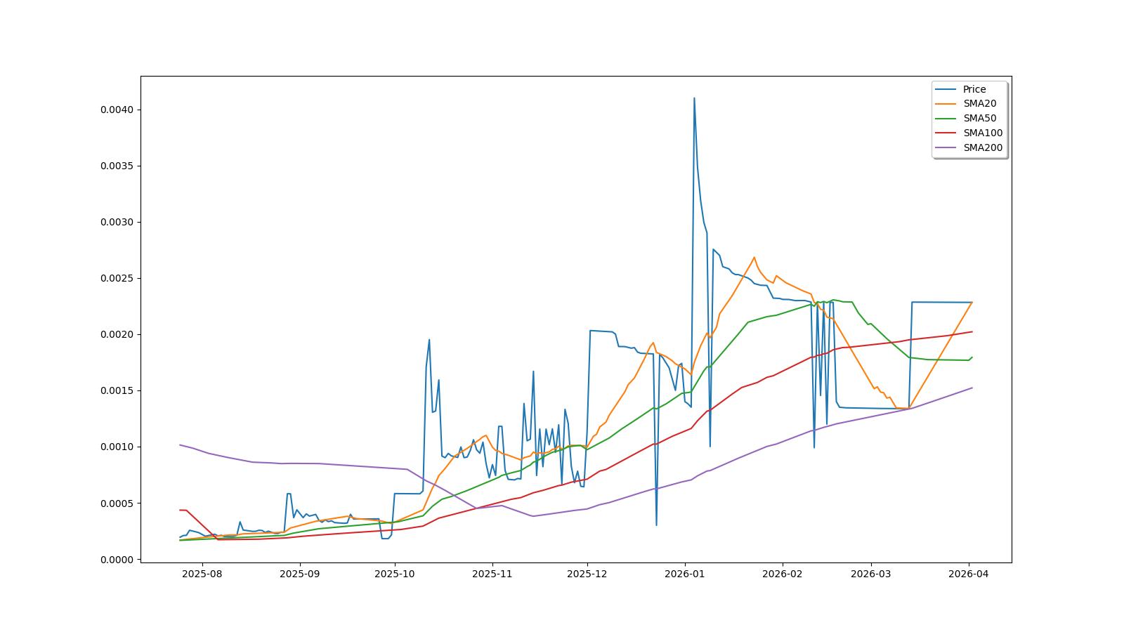 The ChampCoin Simple Moving Averages