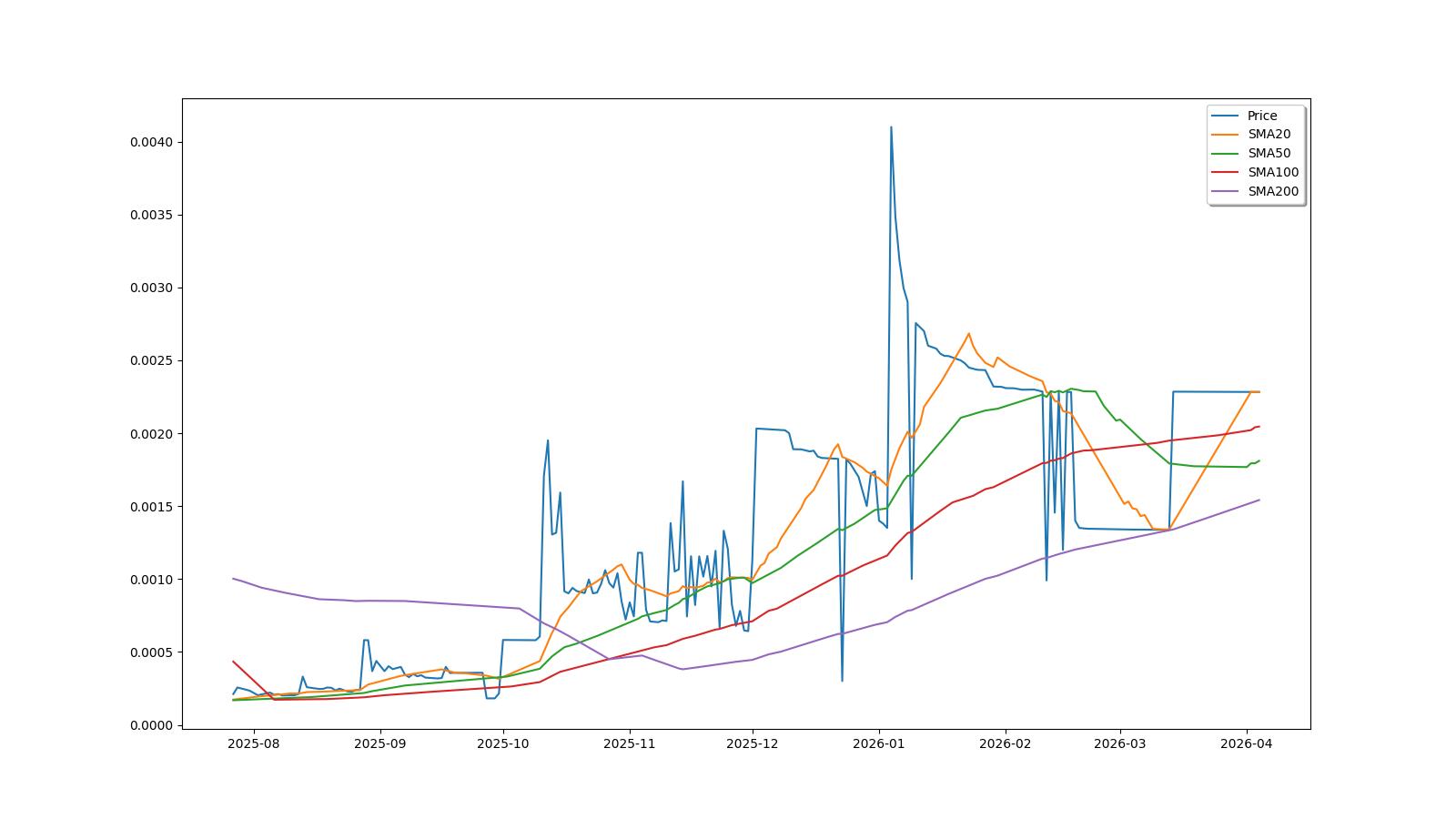 The ChampCoin Simple Moving Averages