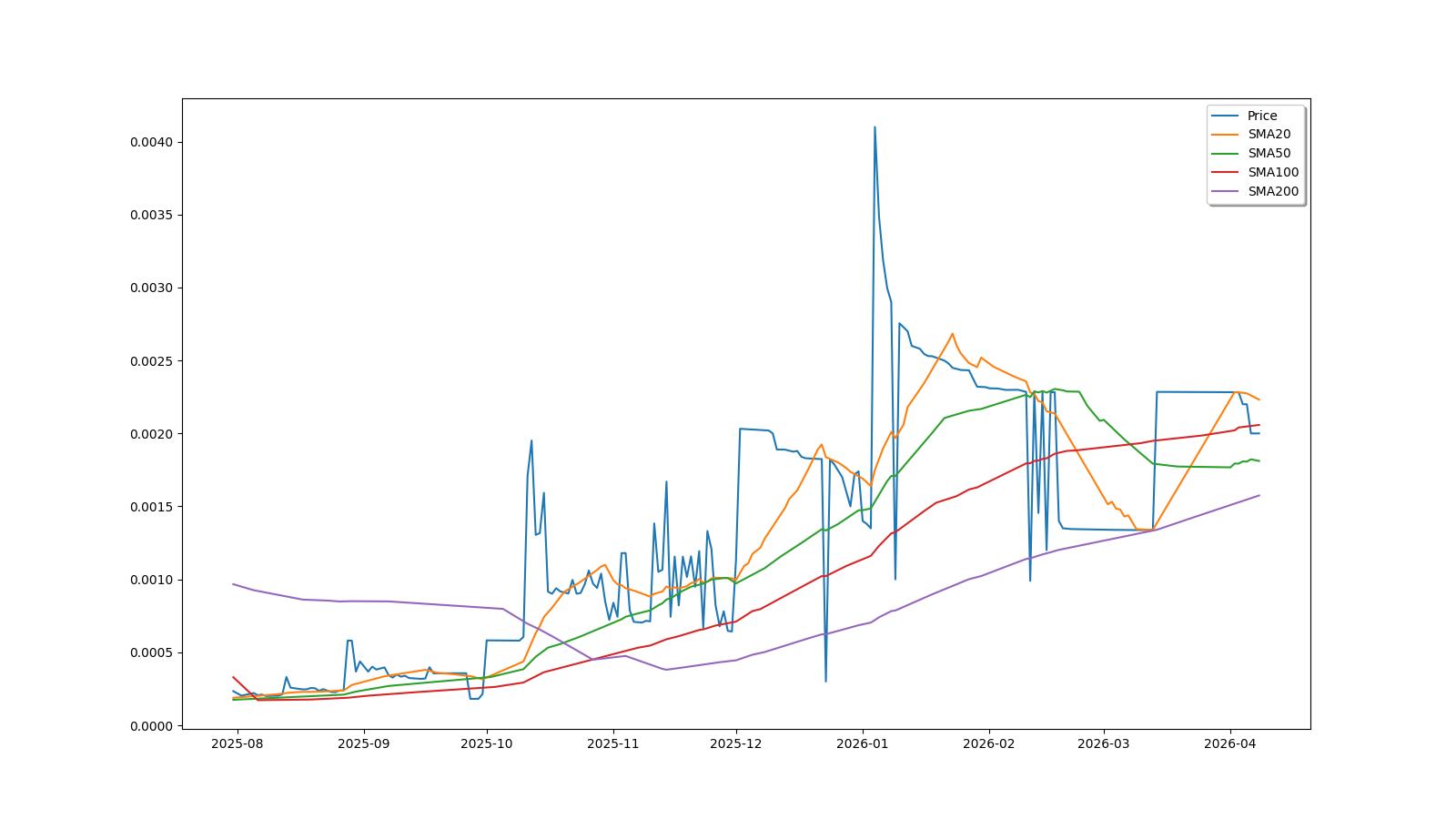 The ChampCoin Simple Moving Averages