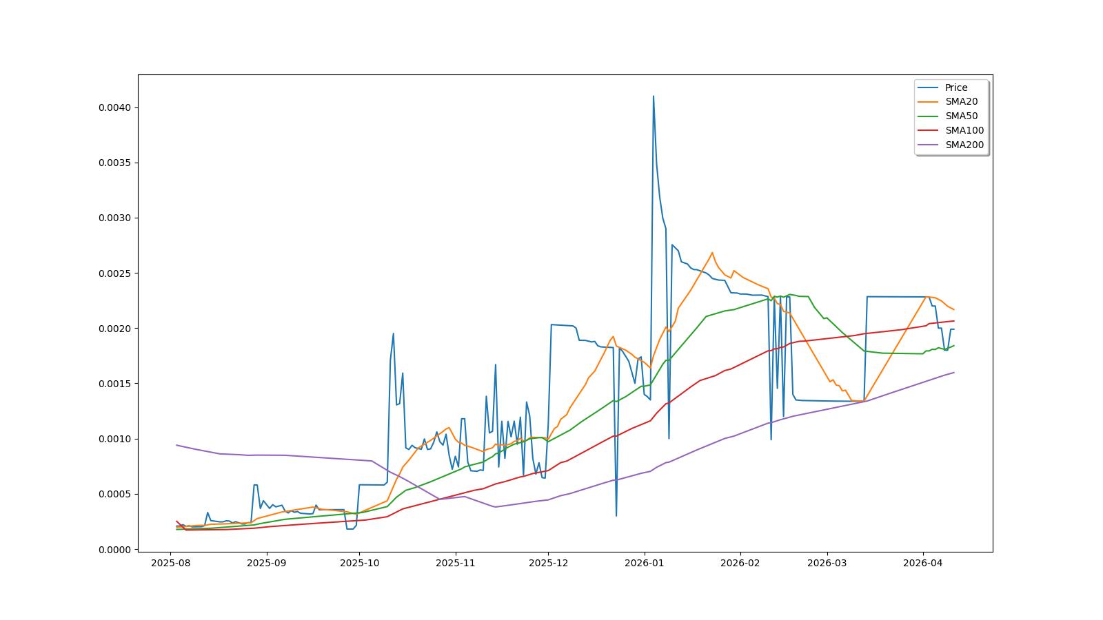 The ChampCoin Simple Moving Averages