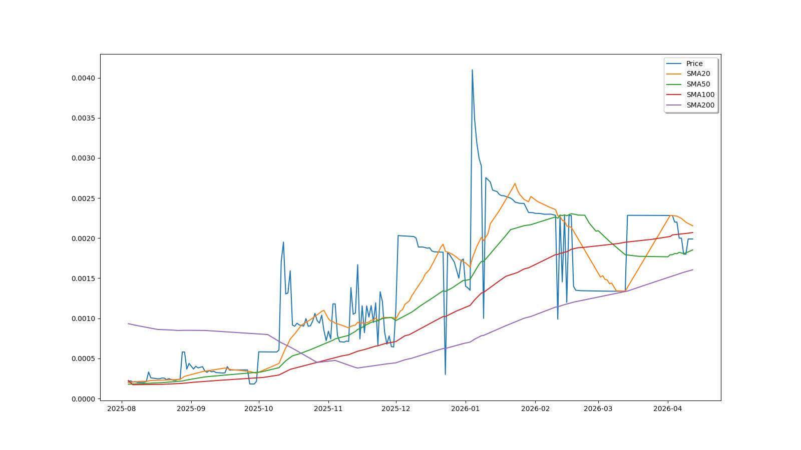 The ChampCoin Simple Moving Averages