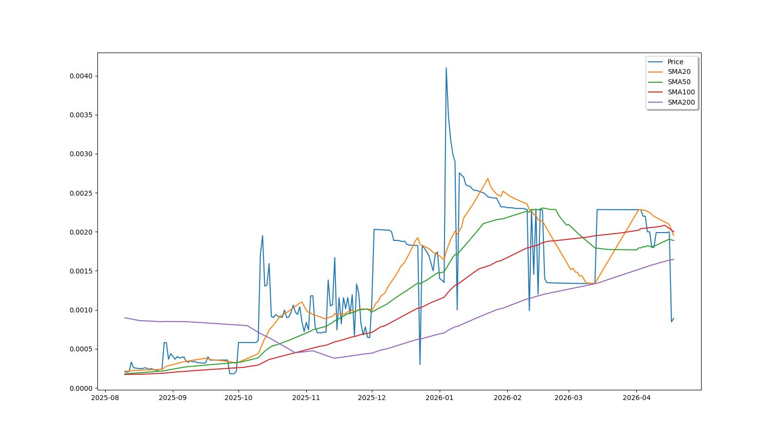 The ChampCoin Simple Moving Averages