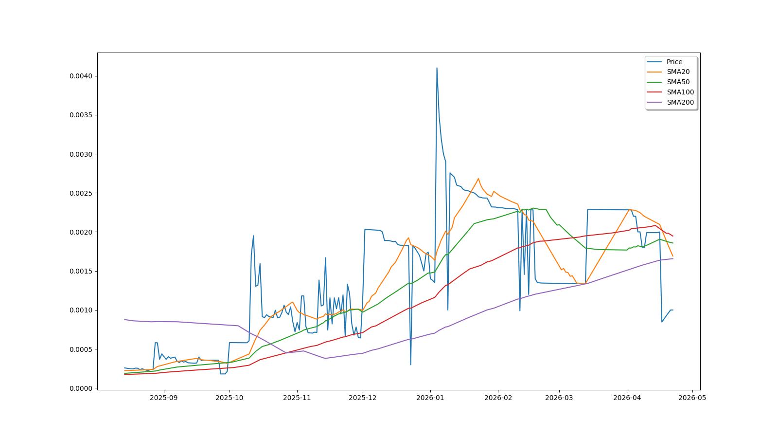 The ChampCoin Simple Moving Averages