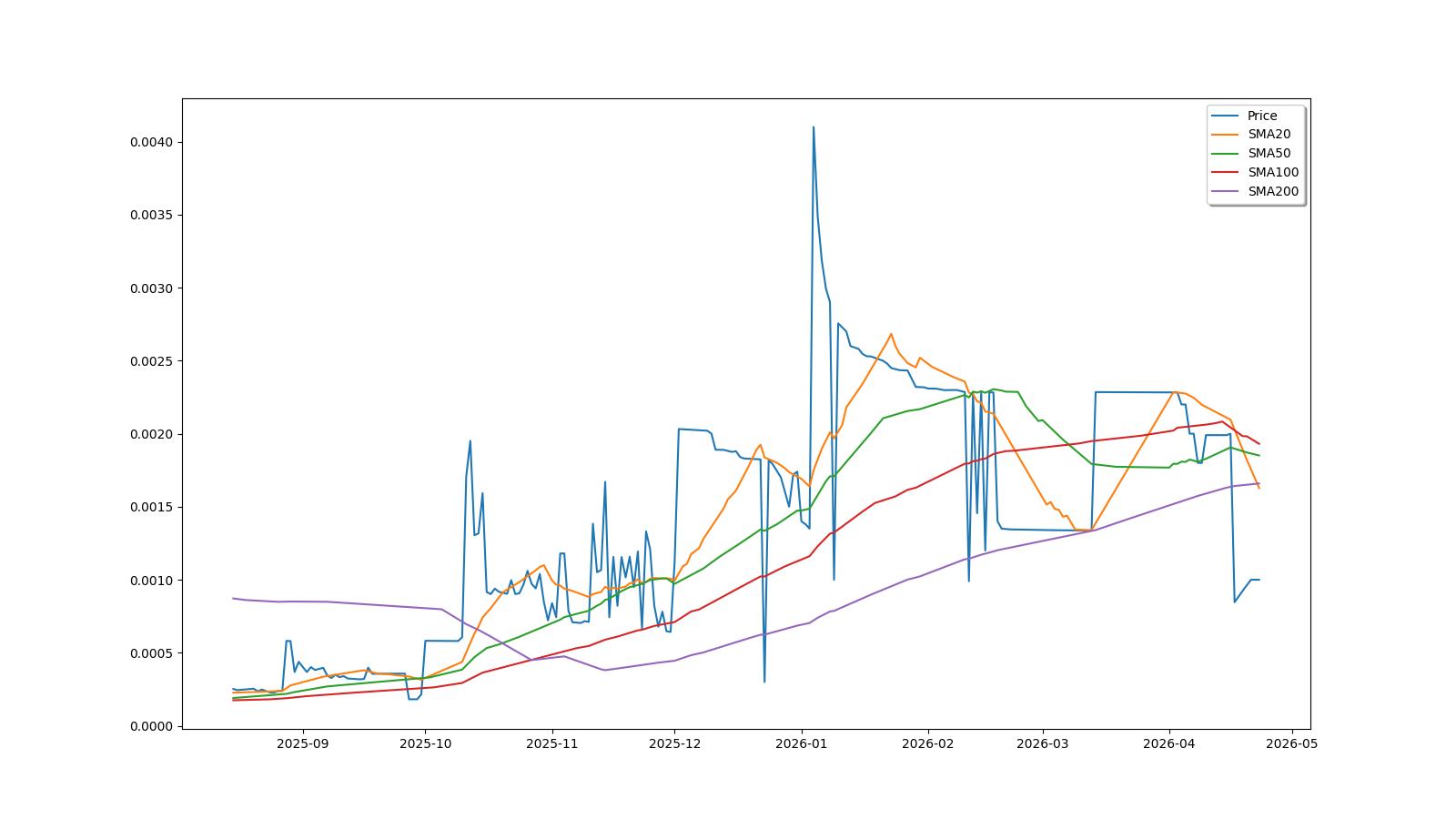 The ChampCoin Simple Moving Averages