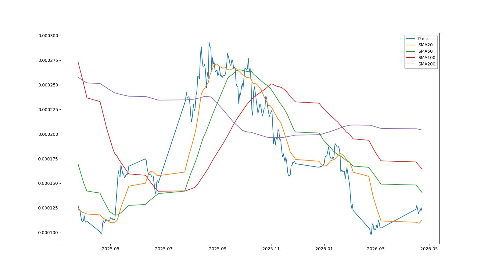 The Citadel Simple Moving Averages