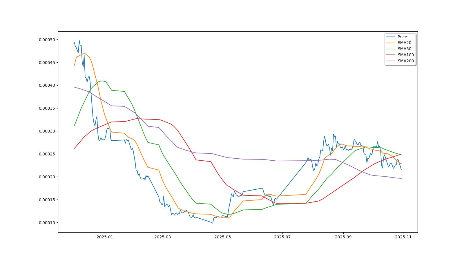 The Citadel Simple Moving Averages