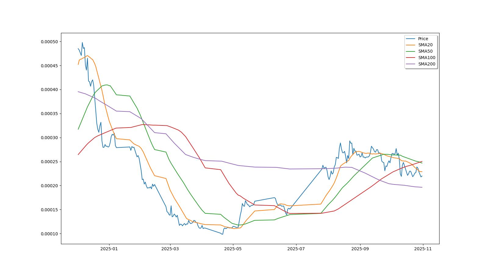 The Citadel Simple Moving Averages