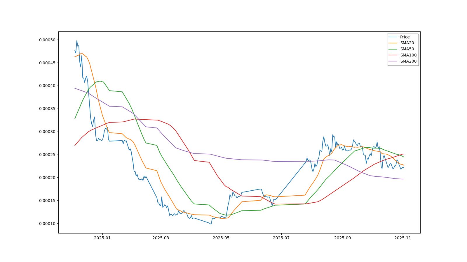 The Citadel Simple Moving Averages