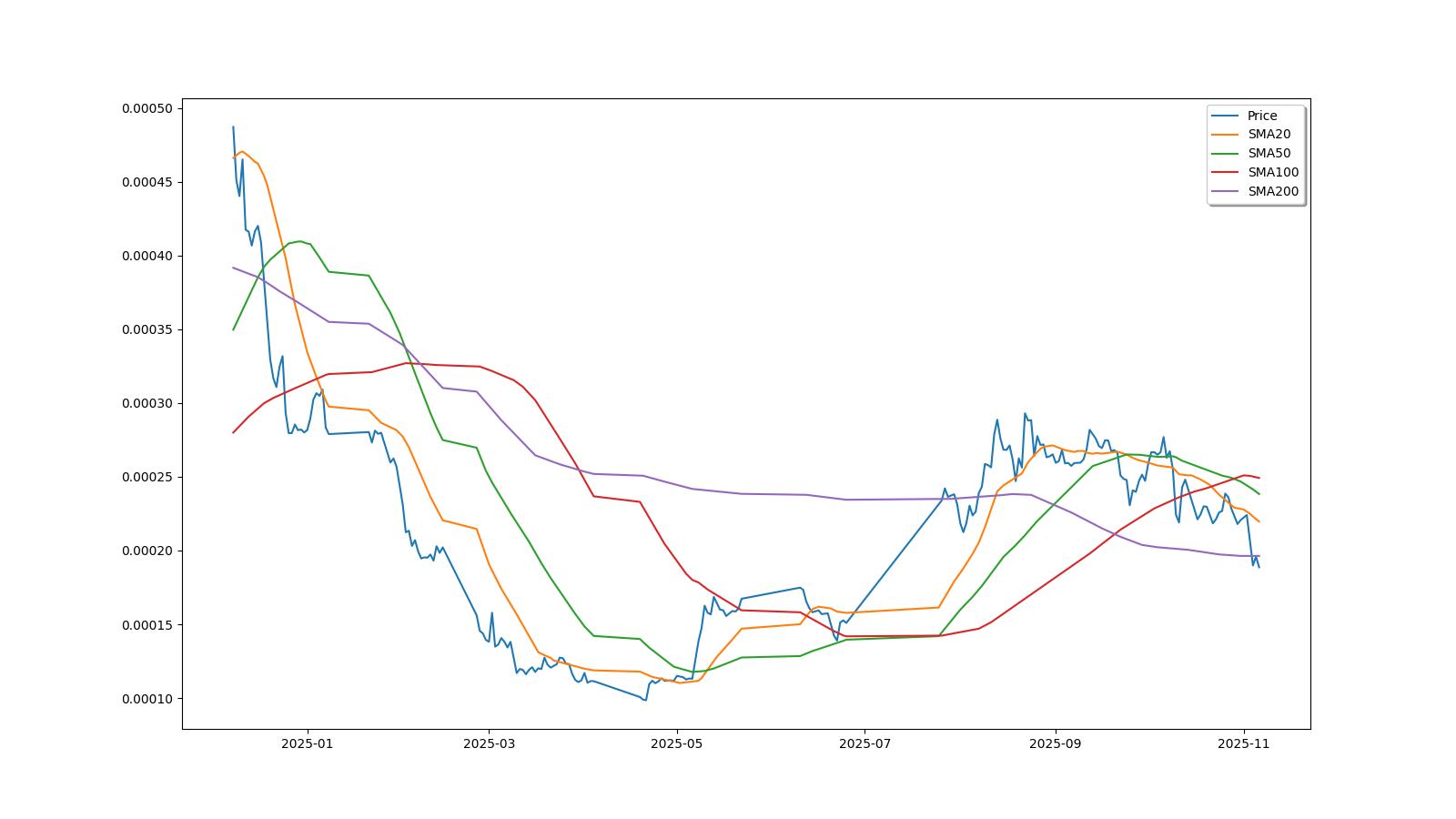 The Citadel Simple Moving Averages