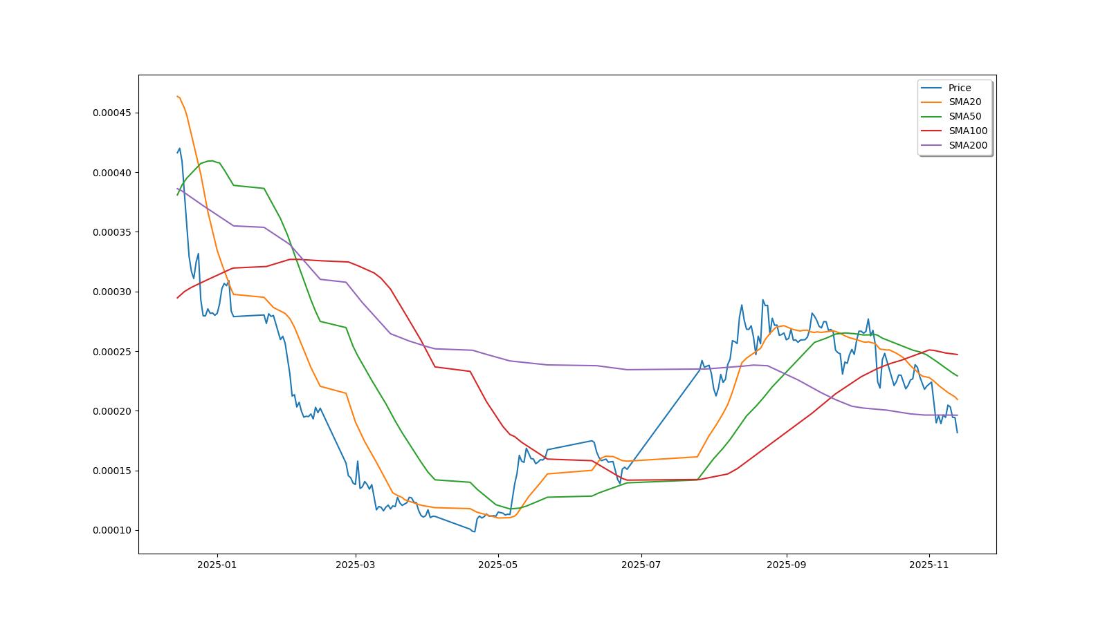 The Citadel Simple Moving Averages