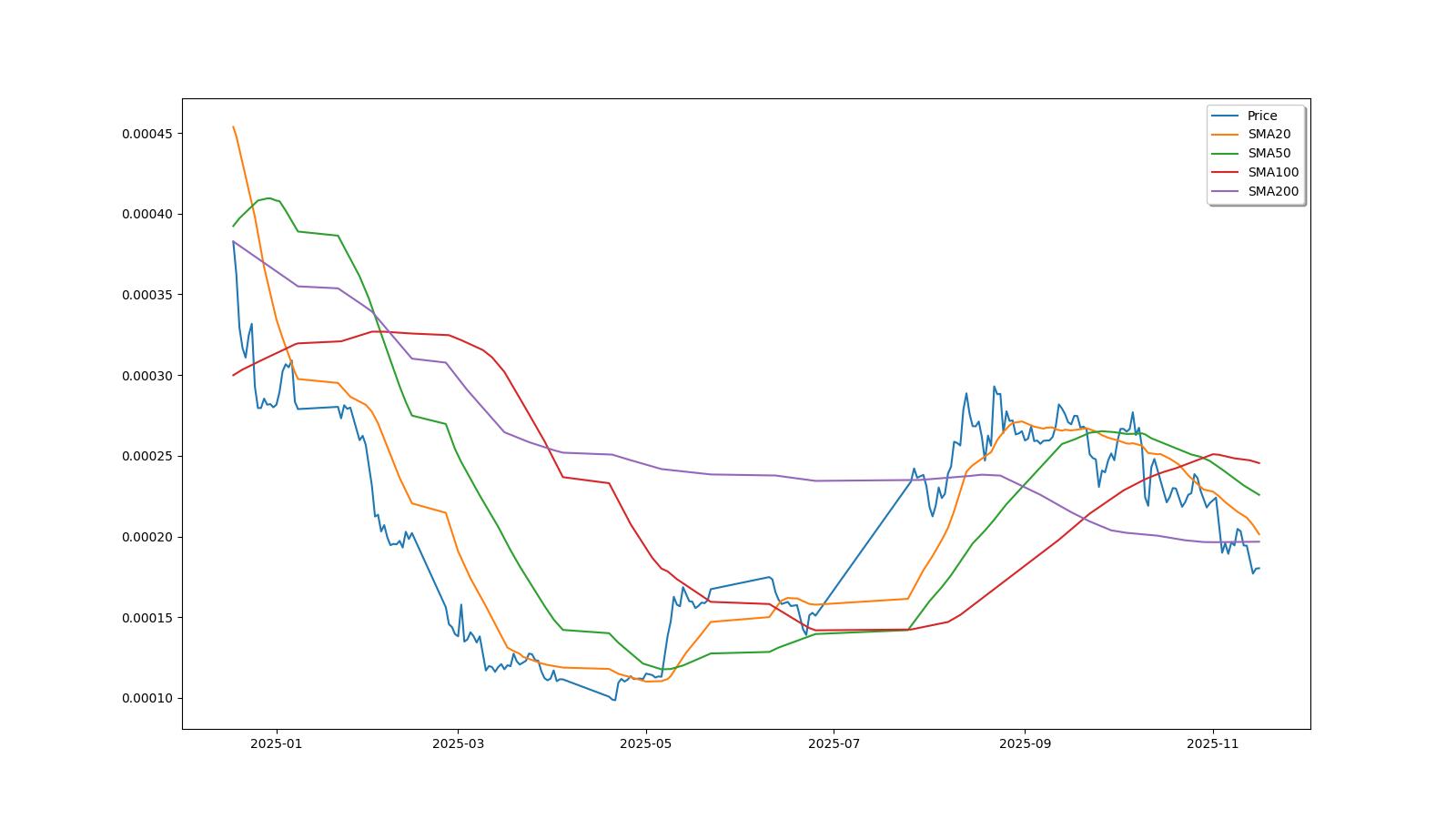 The Citadel Simple Moving Averages