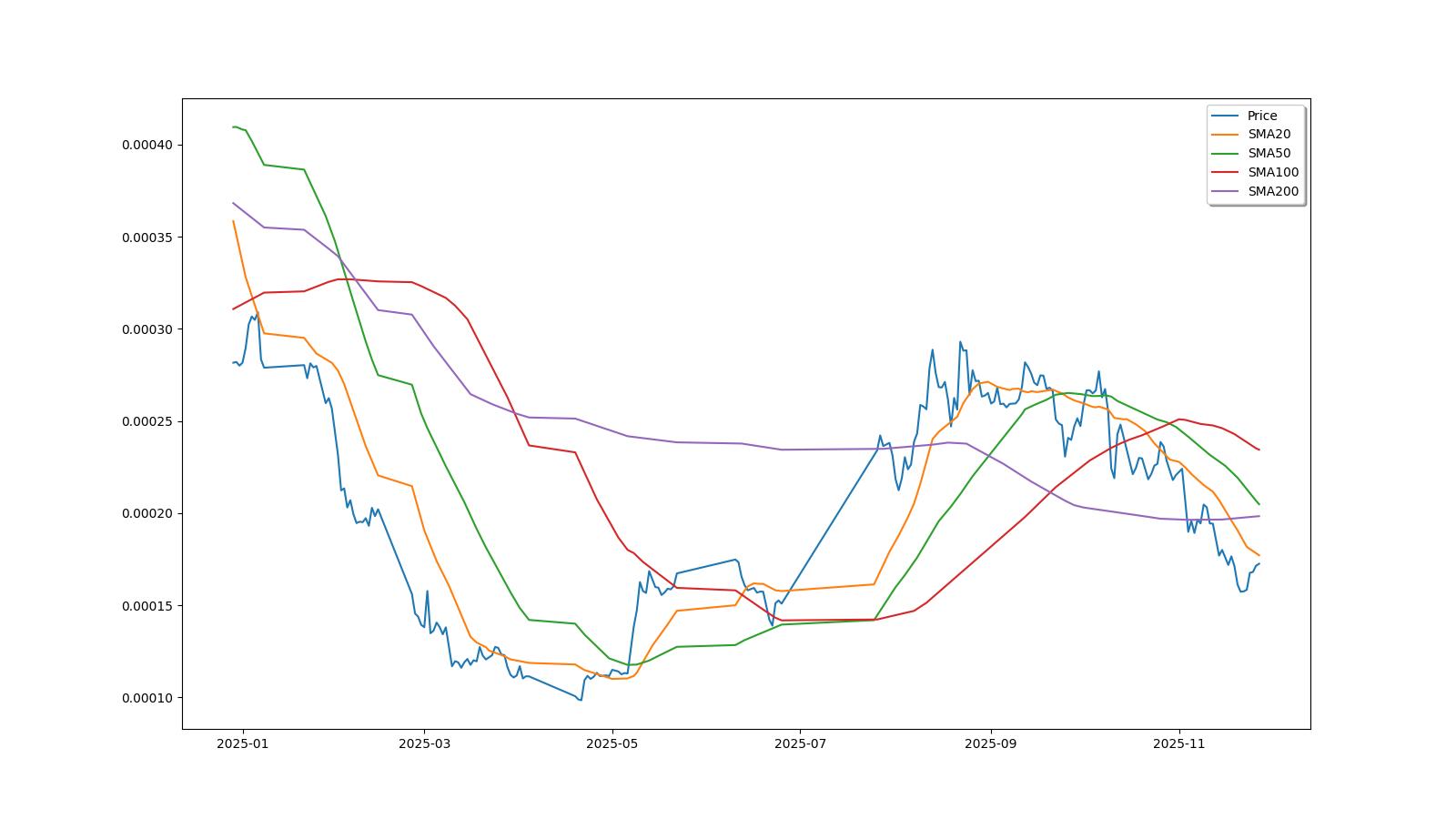 The Citadel Simple Moving Averages