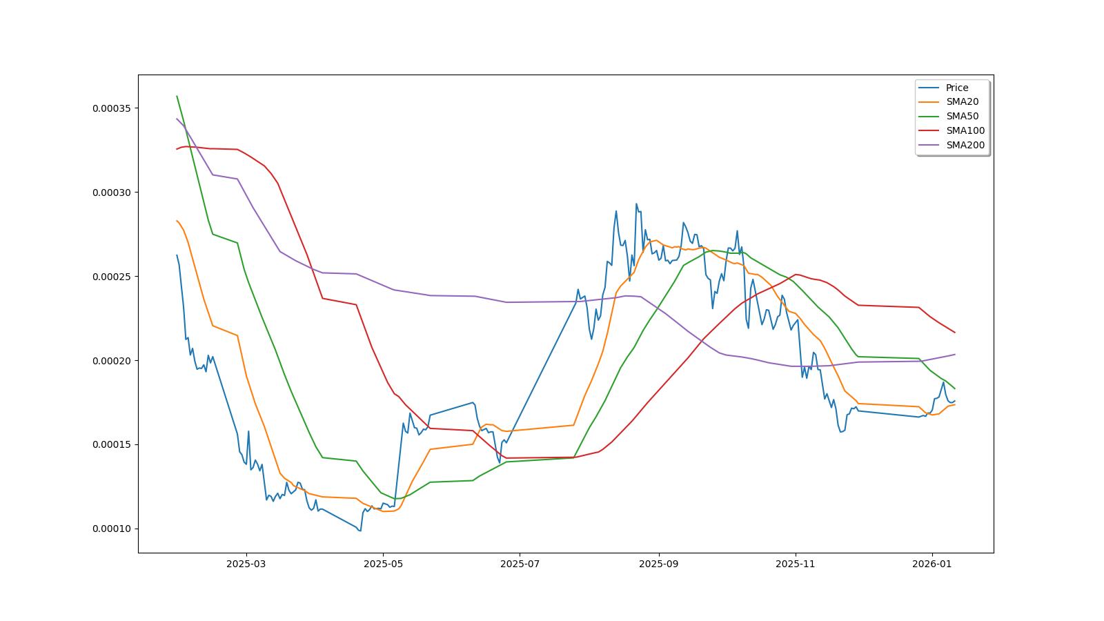 The Citadel Simple Moving Averages