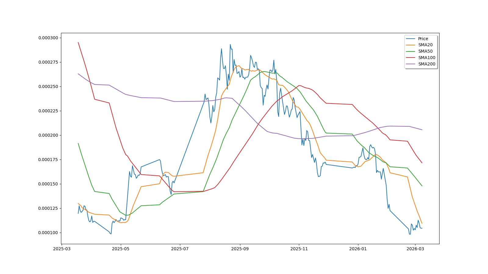 The Citadel Simple Moving Averages