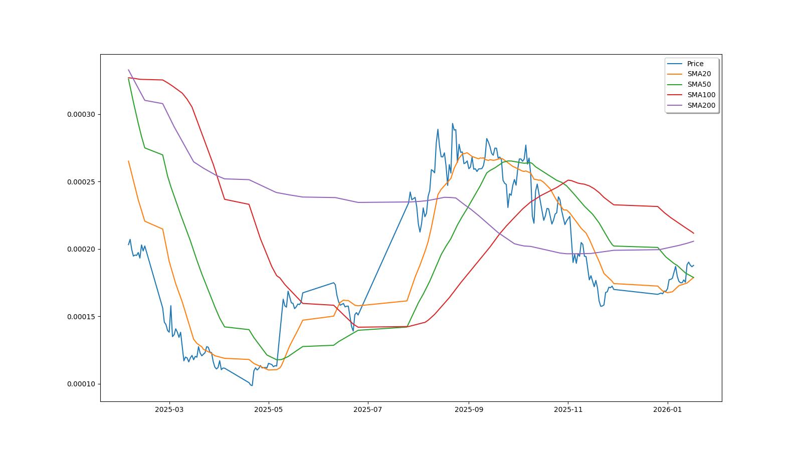 The Citadel Simple Moving Averages