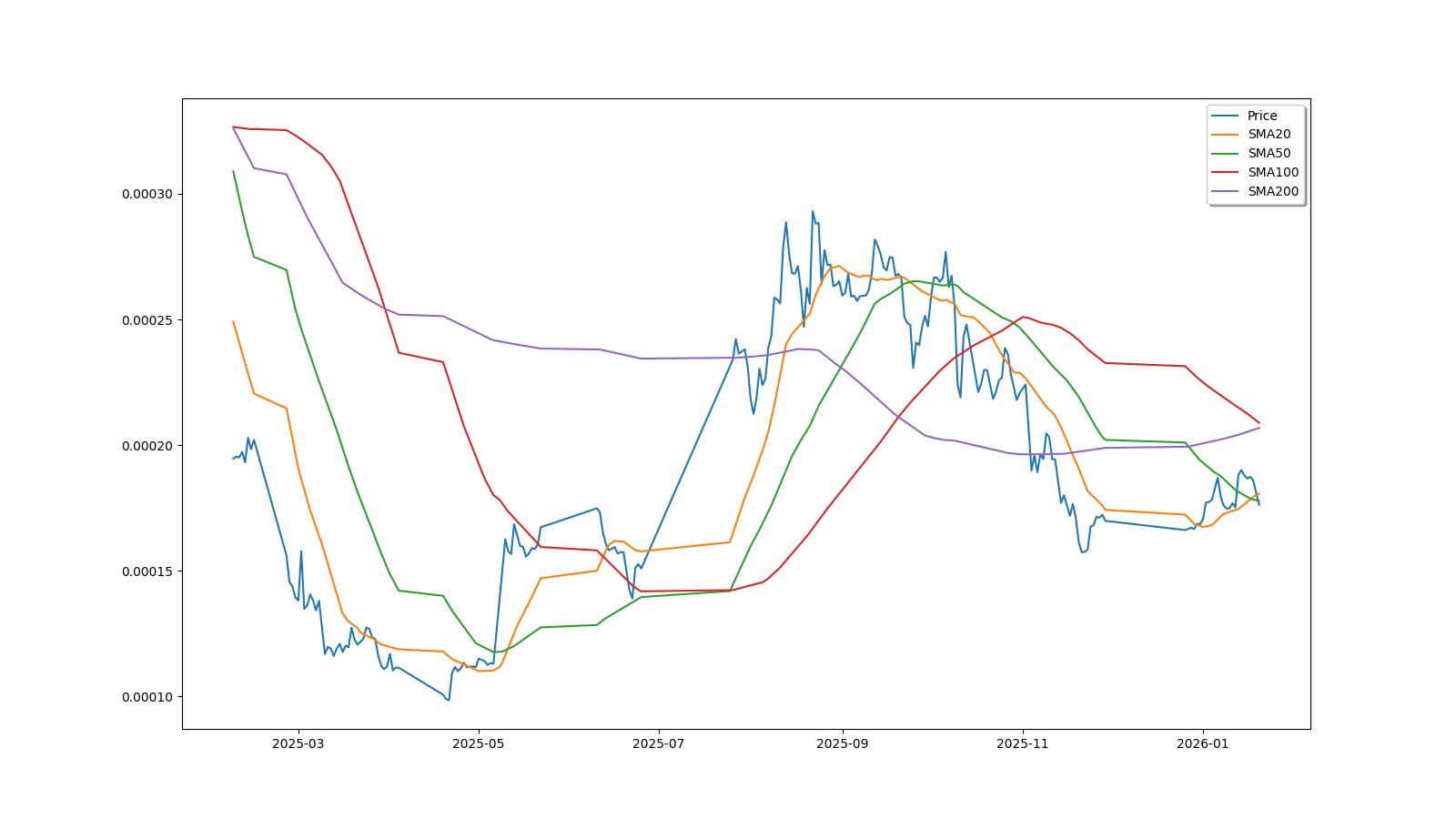 The Citadel Simple Moving Averages