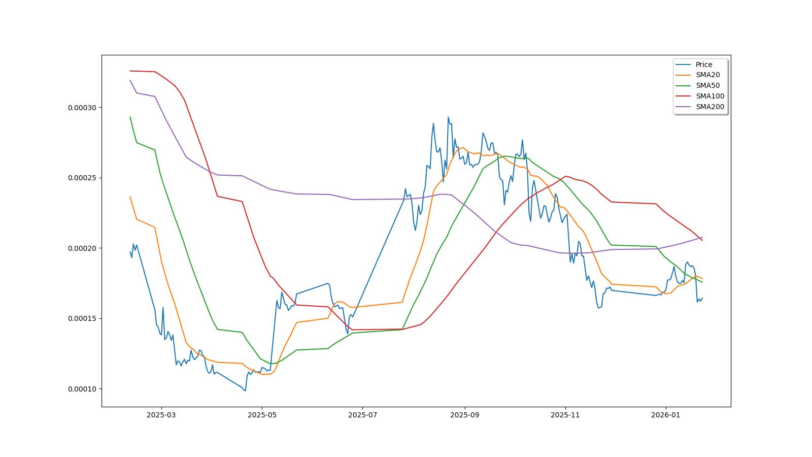 The Citadel Simple Moving Averages