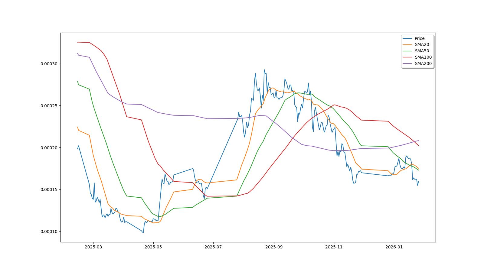 The Citadel Simple Moving Averages