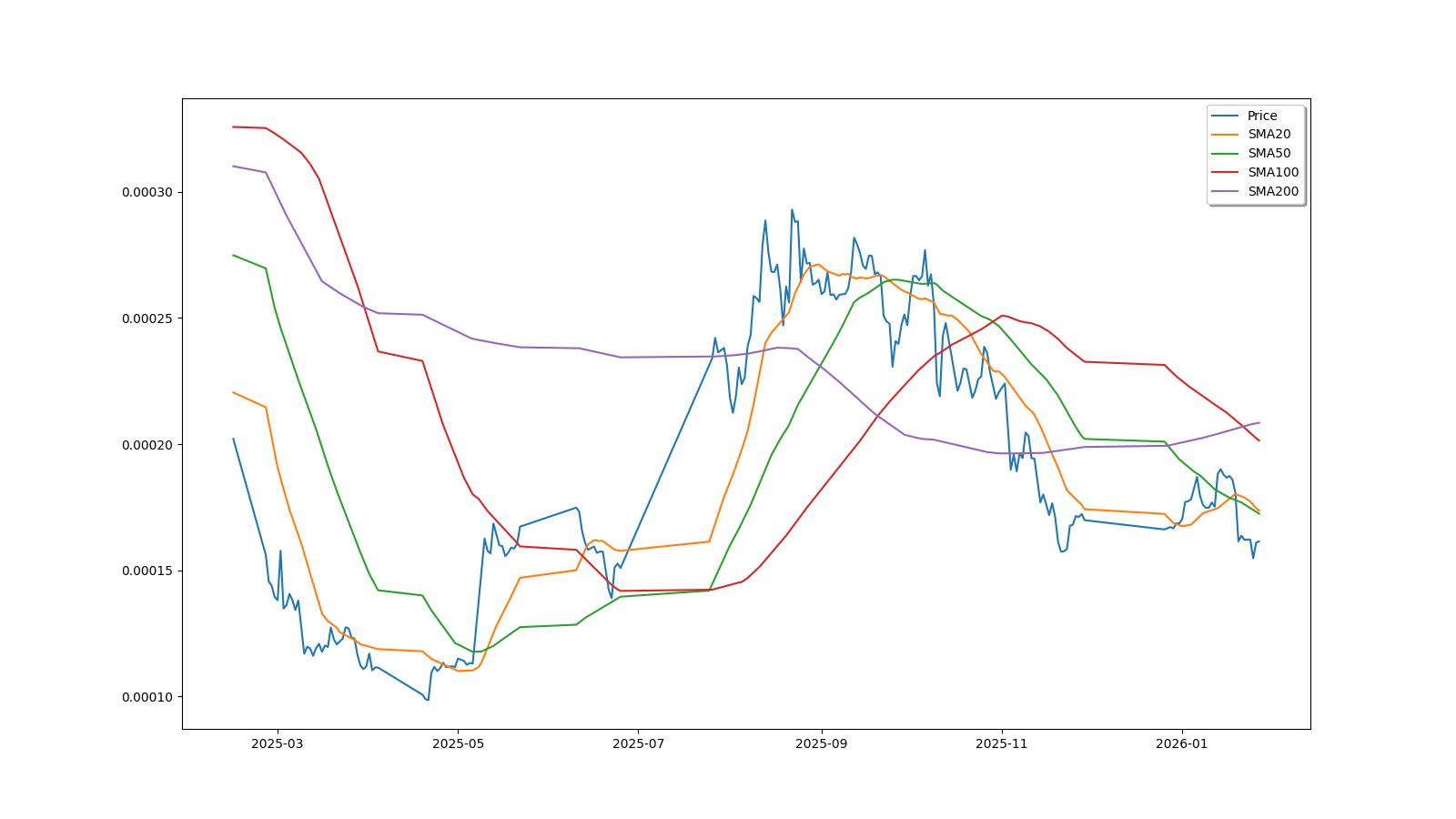 The Citadel Simple Moving Averages