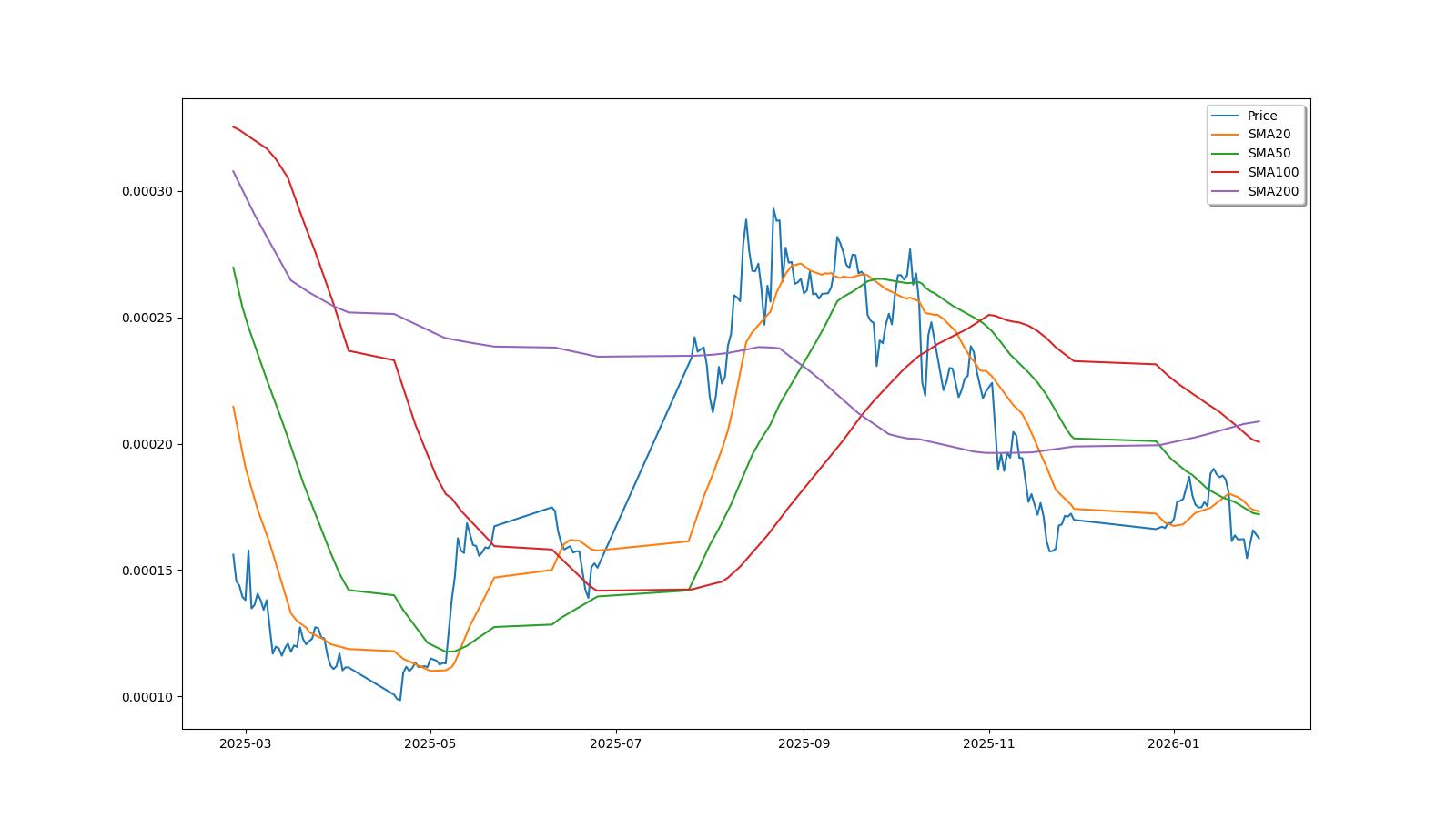 The Citadel Simple Moving Averages