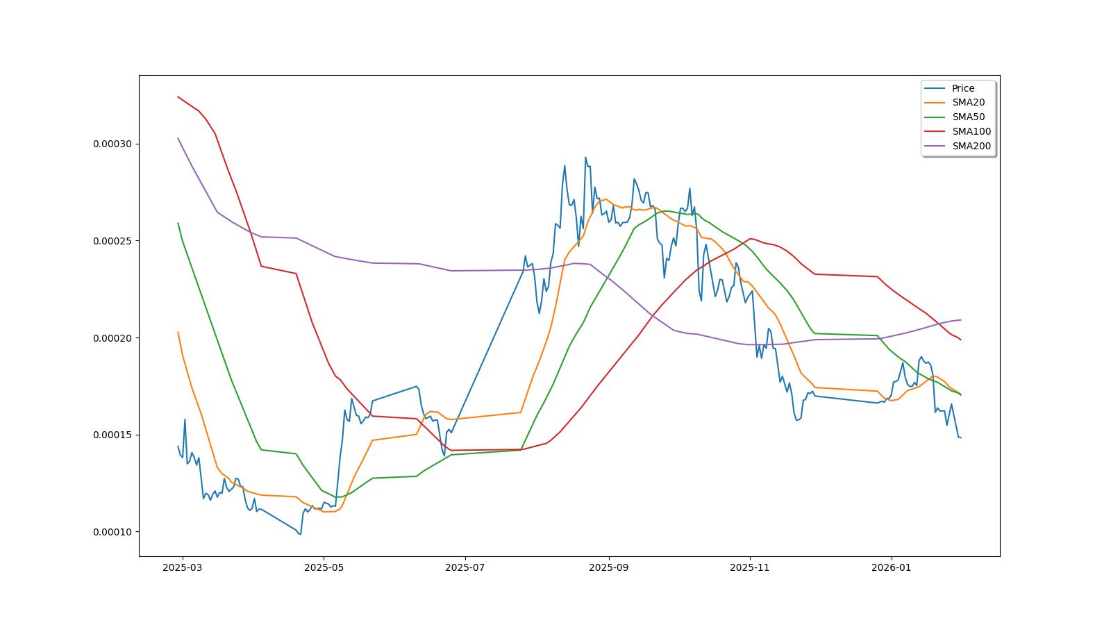 The Citadel Simple Moving Averages