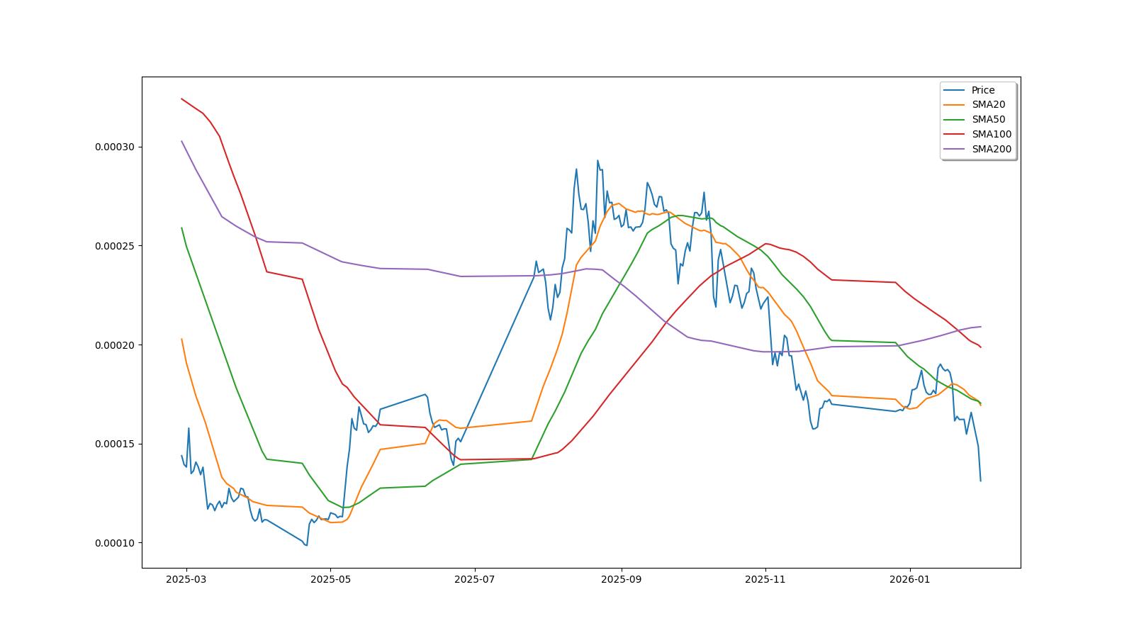 The Citadel Simple Moving Averages