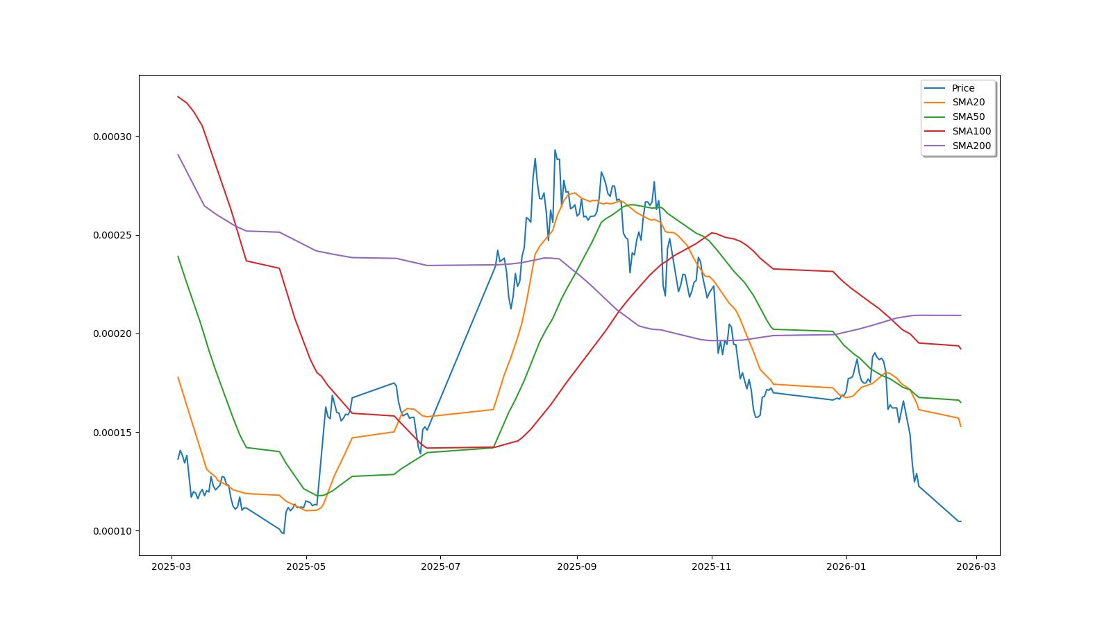The Citadel Simple Moving Averages