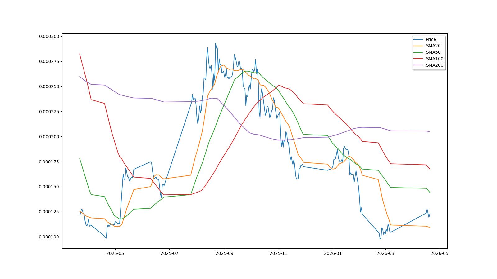 The Citadel Simple Moving Averages