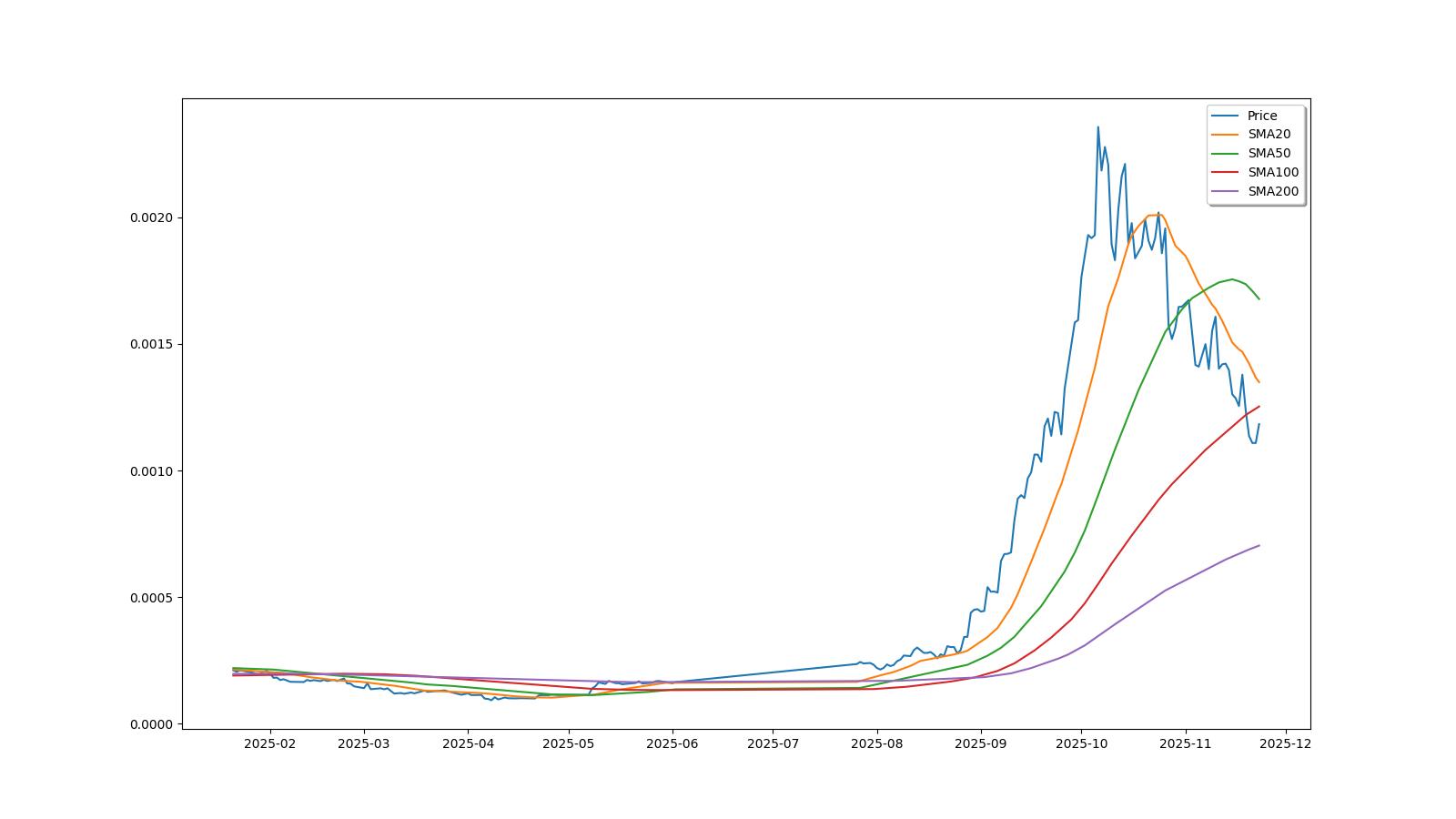 The Commission Simple Moving Averages