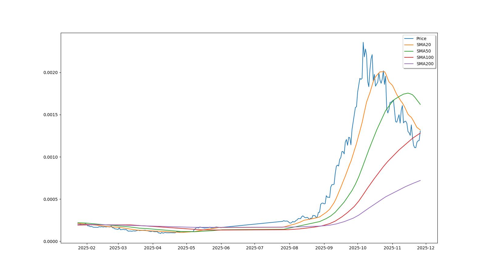 The Commission Simple Moving Averages