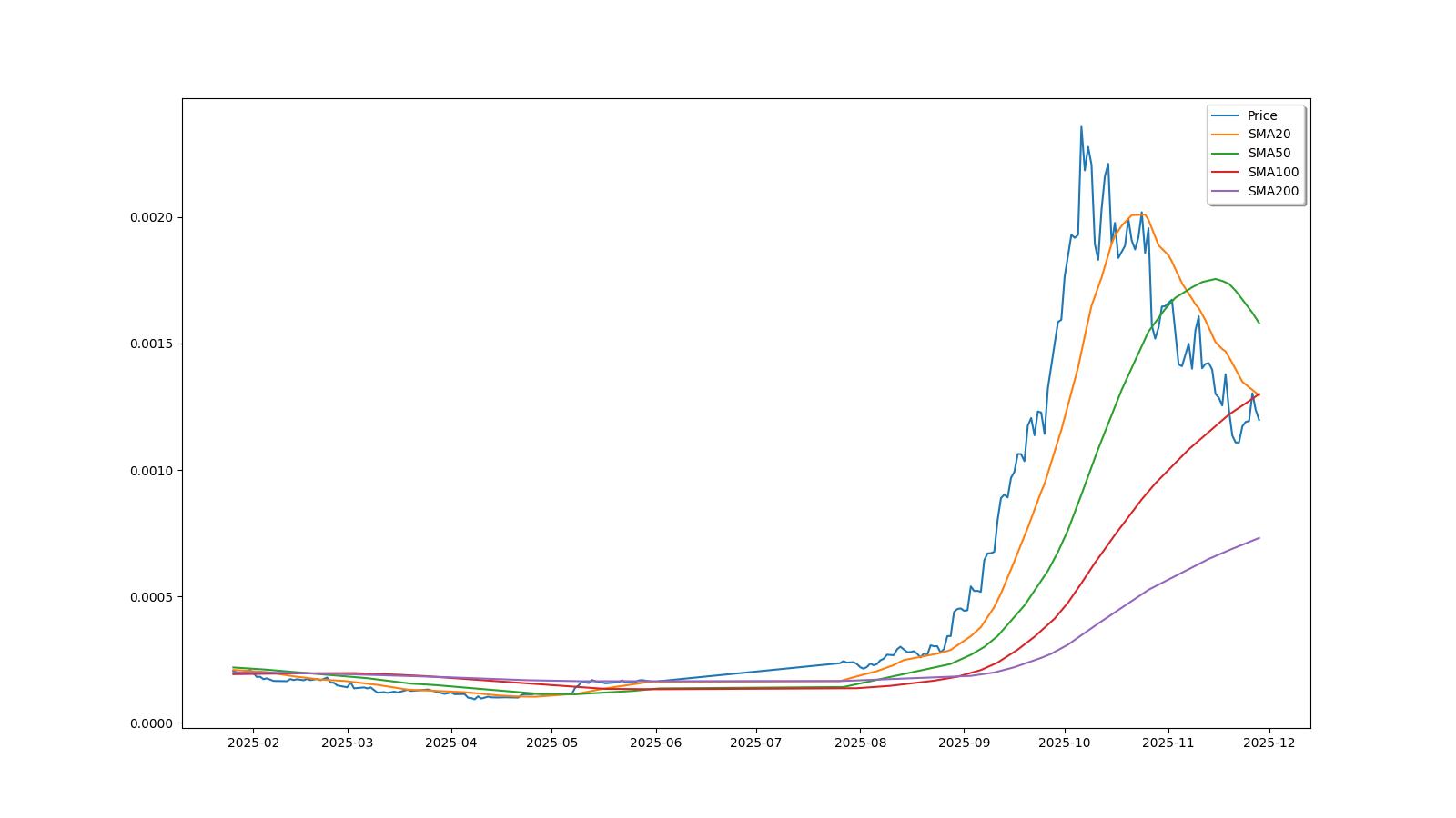 The Commission Simple Moving Averages