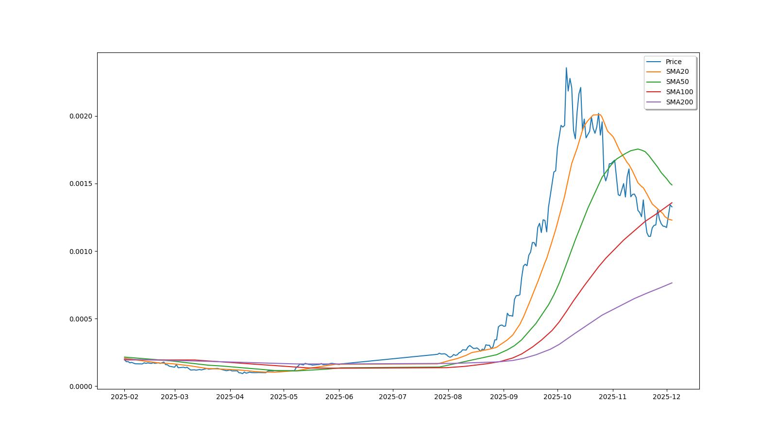 The Commission Simple Moving Averages