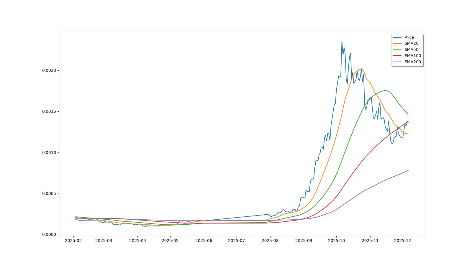 The Commission Simple Moving Averages