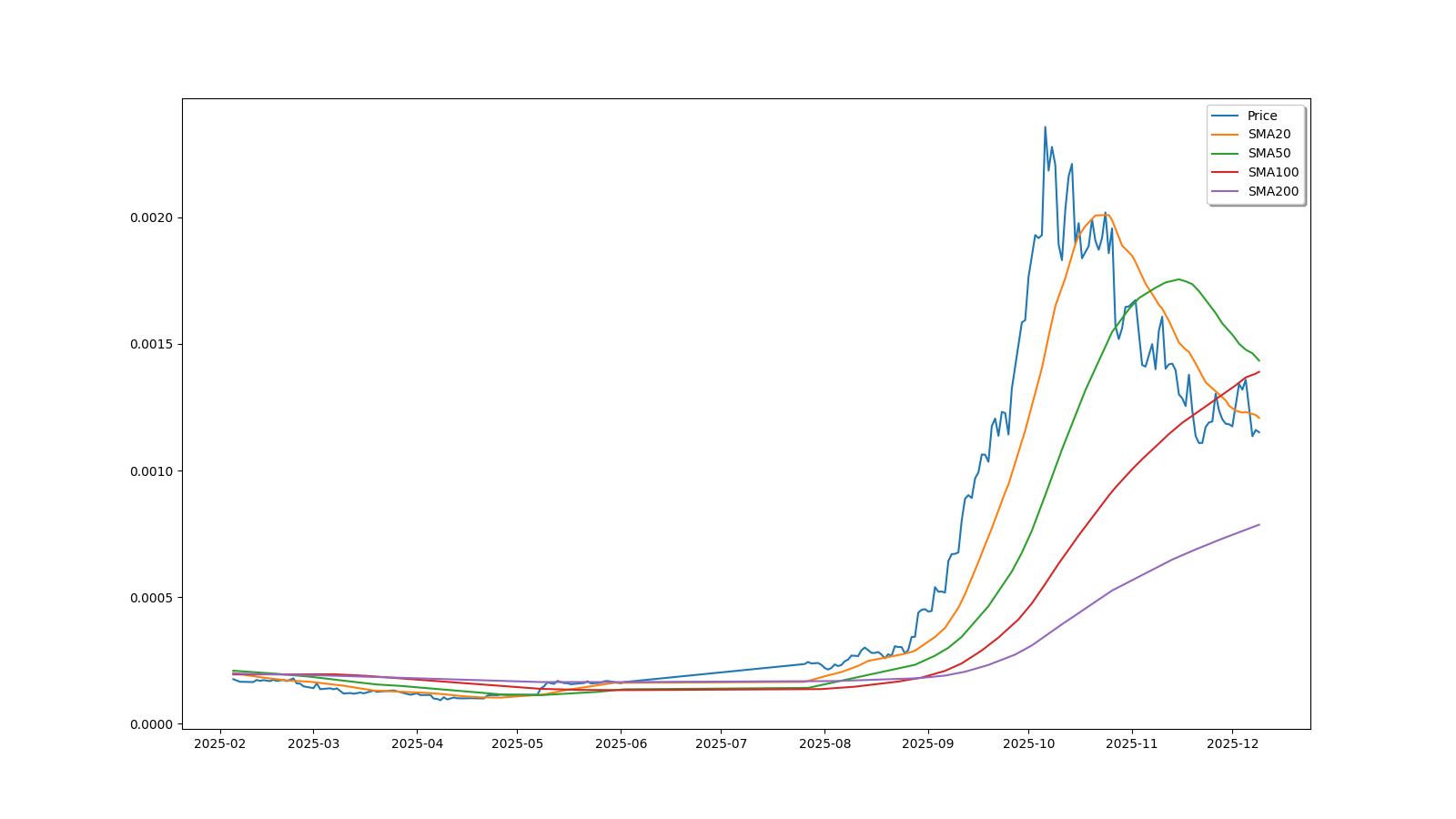 The Commission Simple Moving Averages