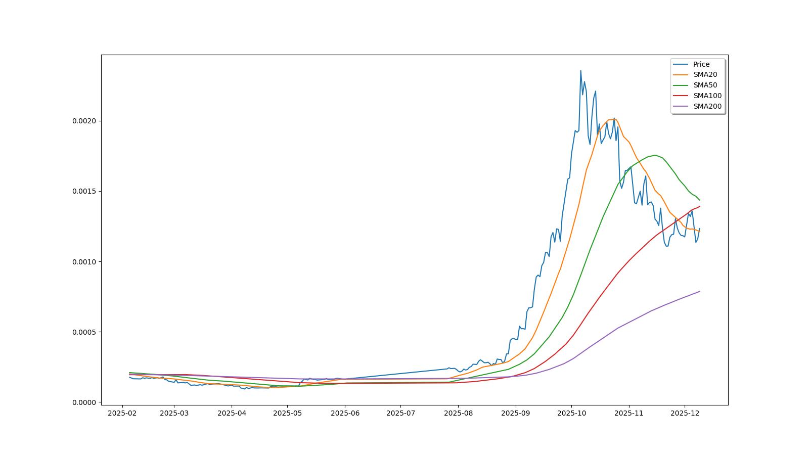 The Commission Simple Moving Averages