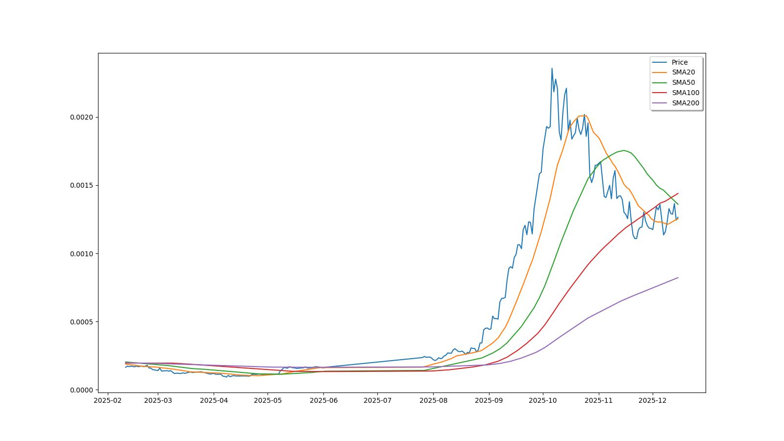 The Commission Simple Moving Averages