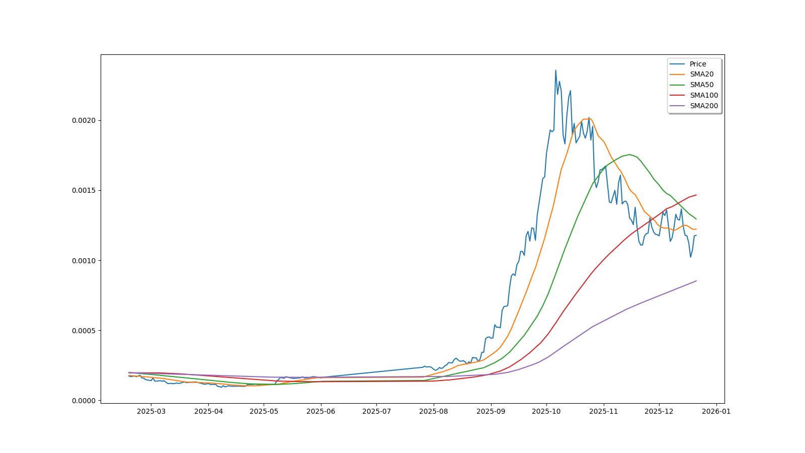 The Commission Simple Moving Averages