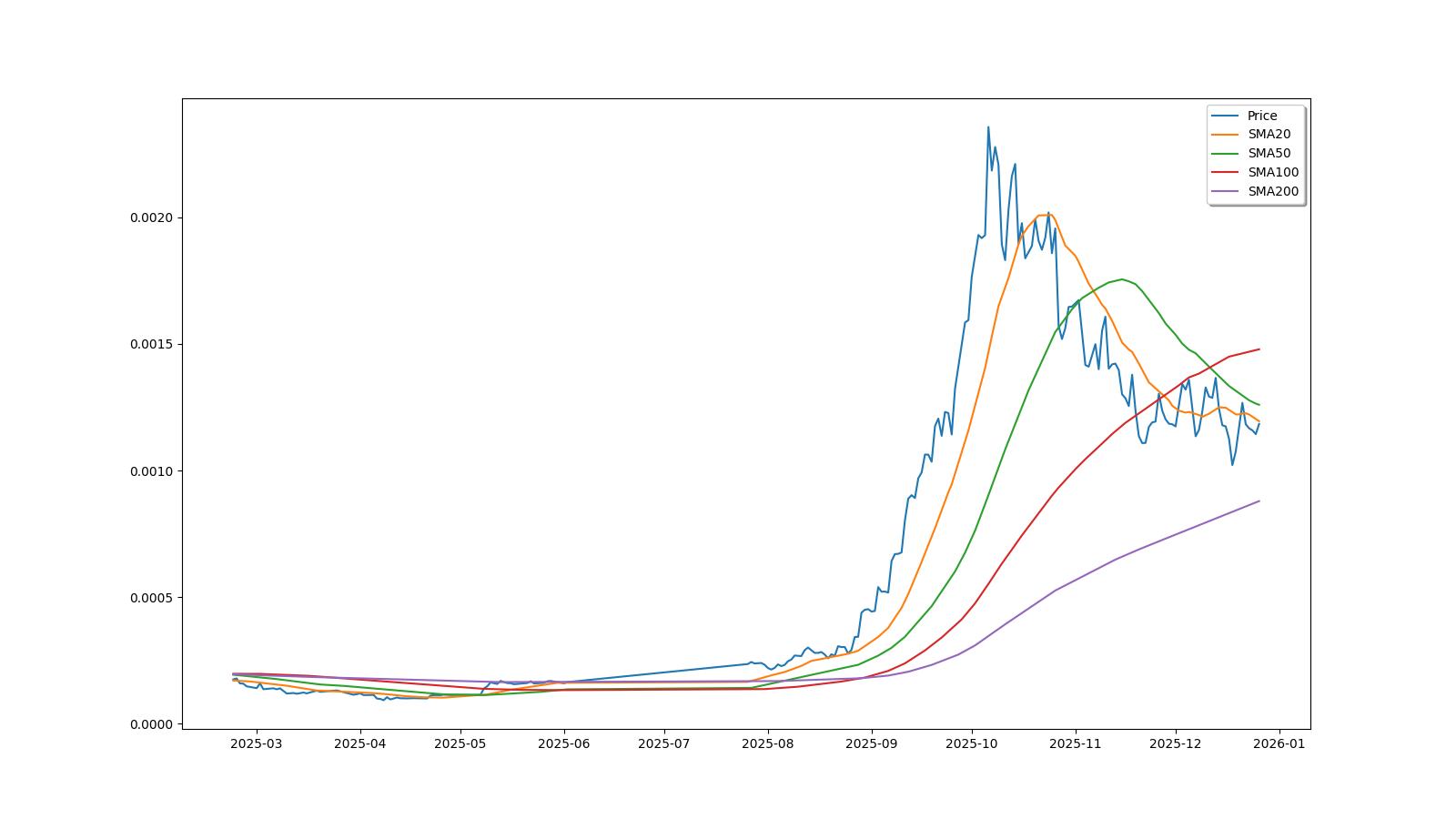 The Commission Simple Moving Averages