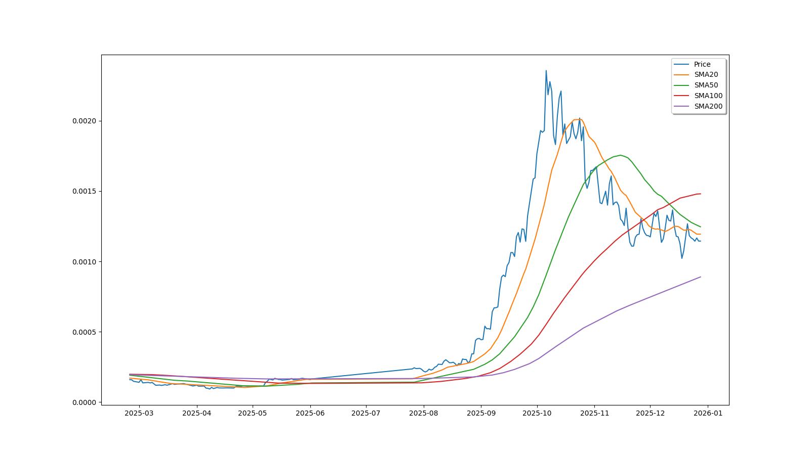 The Commission Simple Moving Averages