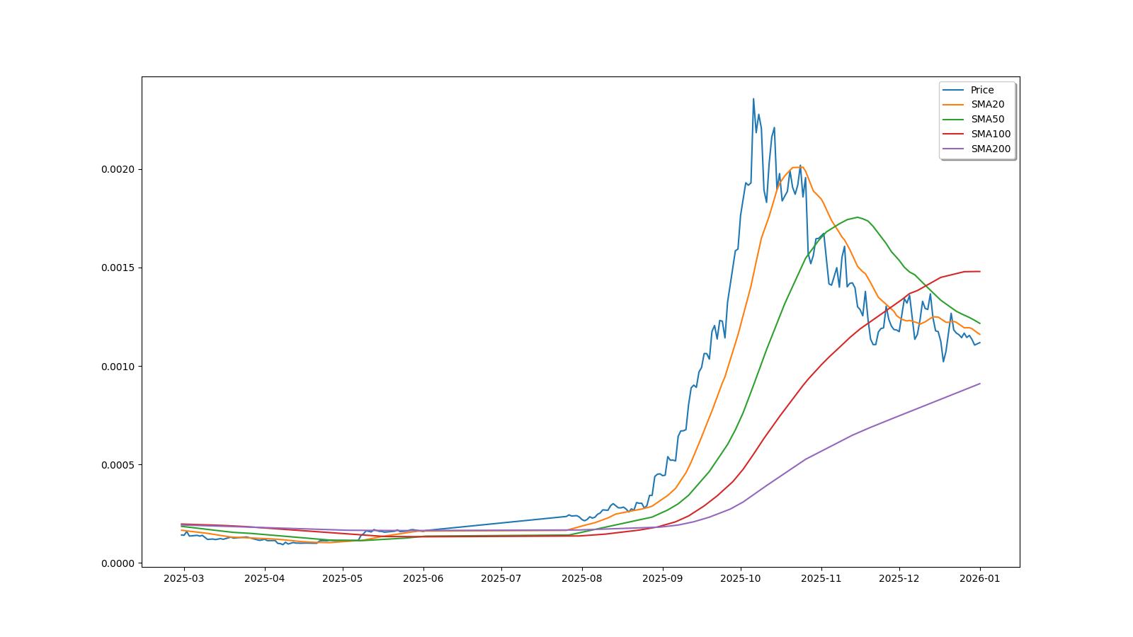 The Commission Simple Moving Averages
