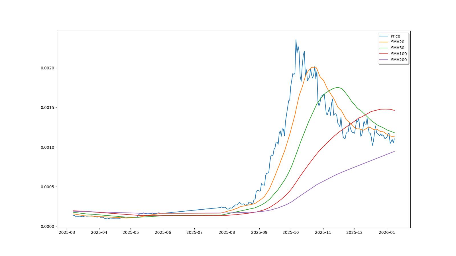 The Commission Simple Moving Averages