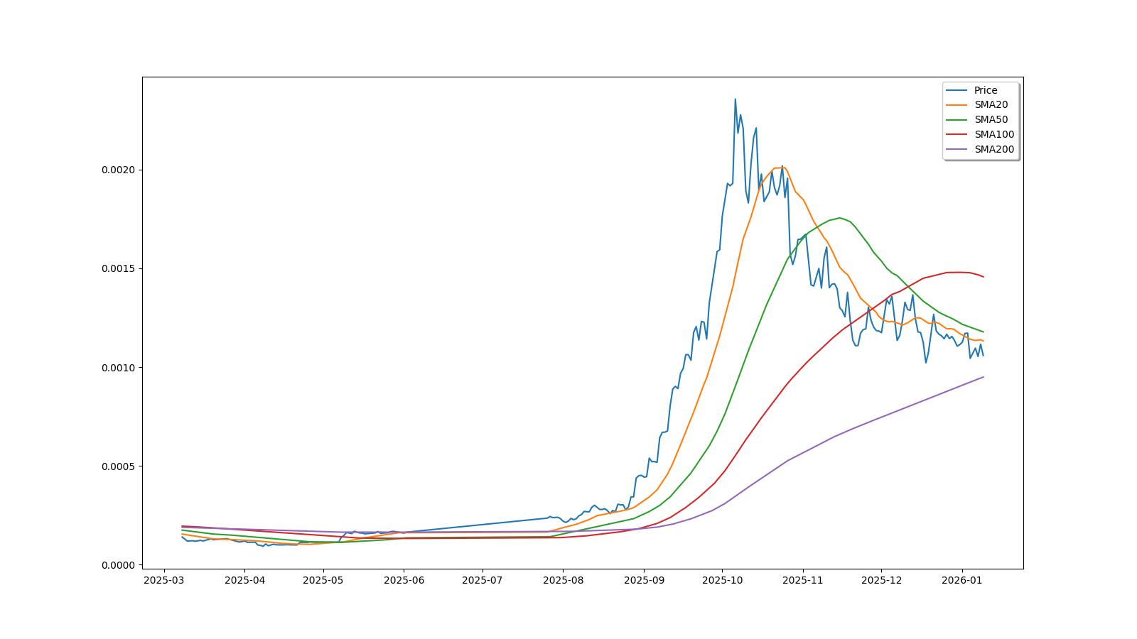 The Commission Simple Moving Averages