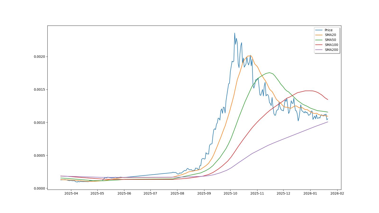 The Commission Simple Moving Averages