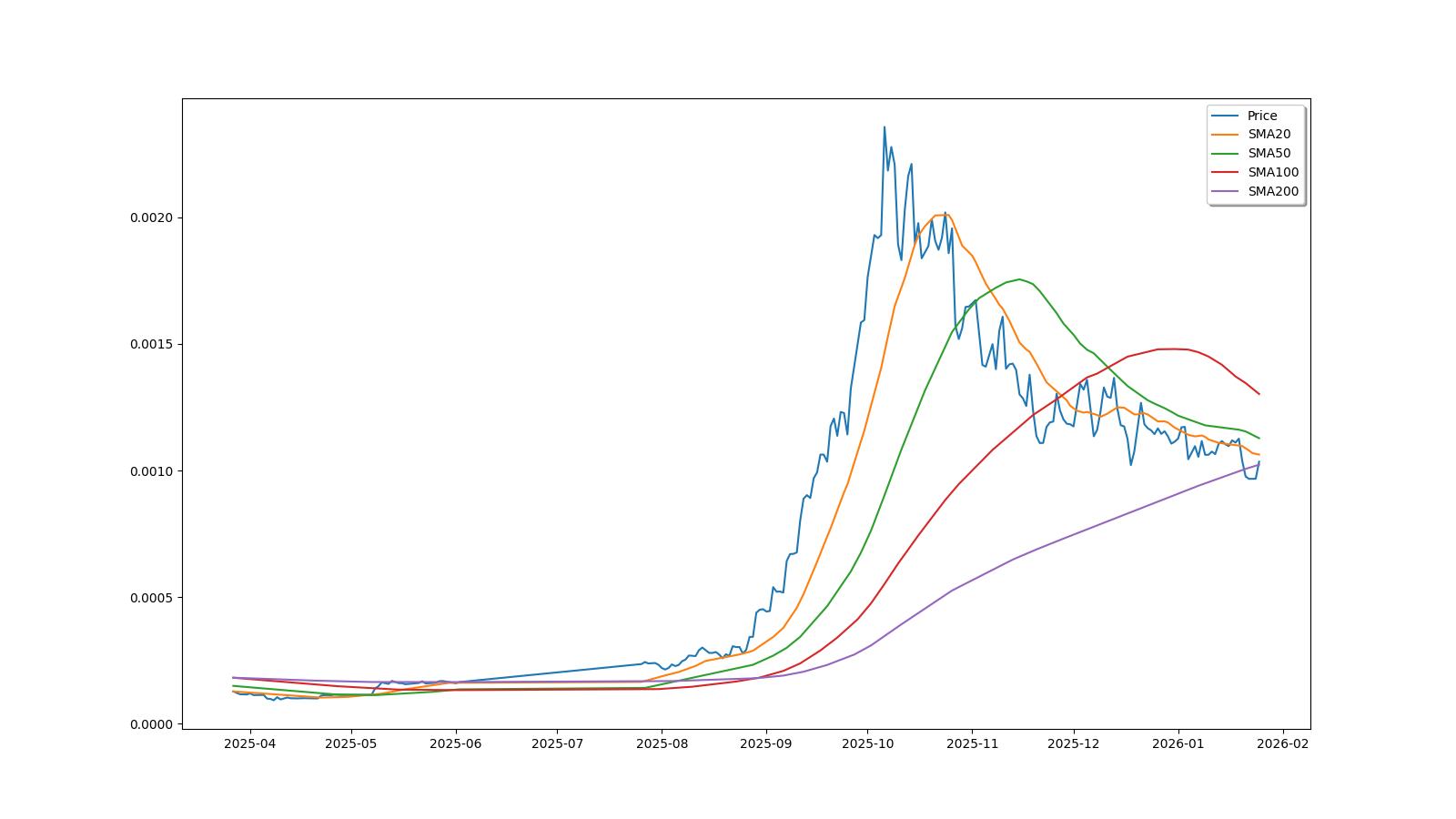 The Commission Simple Moving Averages